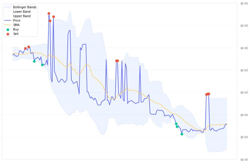 BoringDAO Полосы Боллинджера