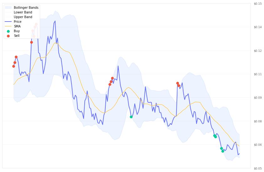 Boson Protocol Bollinger Bands
