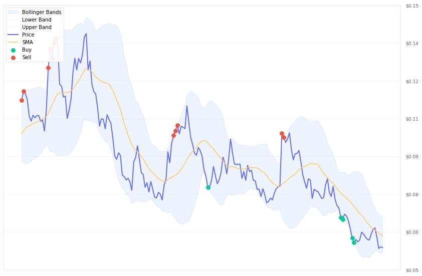 Boson Protocol Bollinger Bands