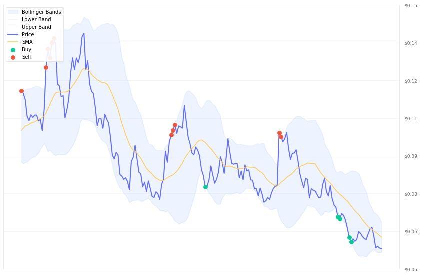 Boson Protocol Boillinger Bands