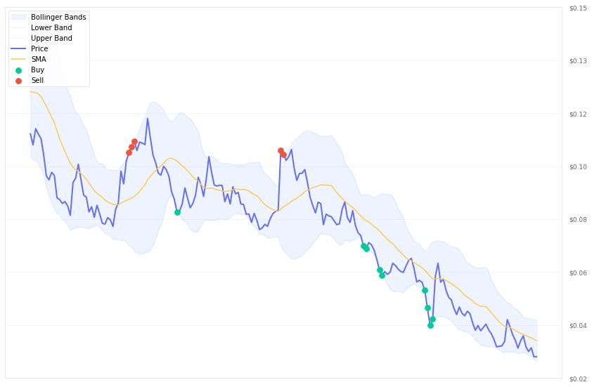 Boson Protocol Bollinger Bands