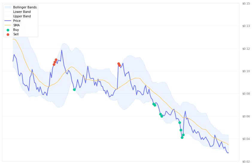 Boson Protocol Полосы Боллинджера