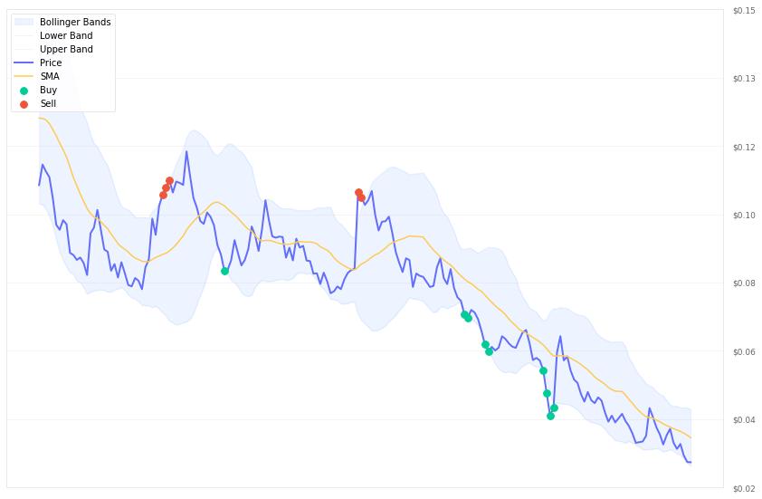 Boson Protocol Bollinger Bands