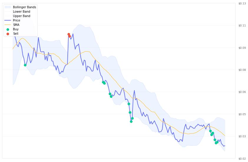 Boson Protocol Bollinger Bands