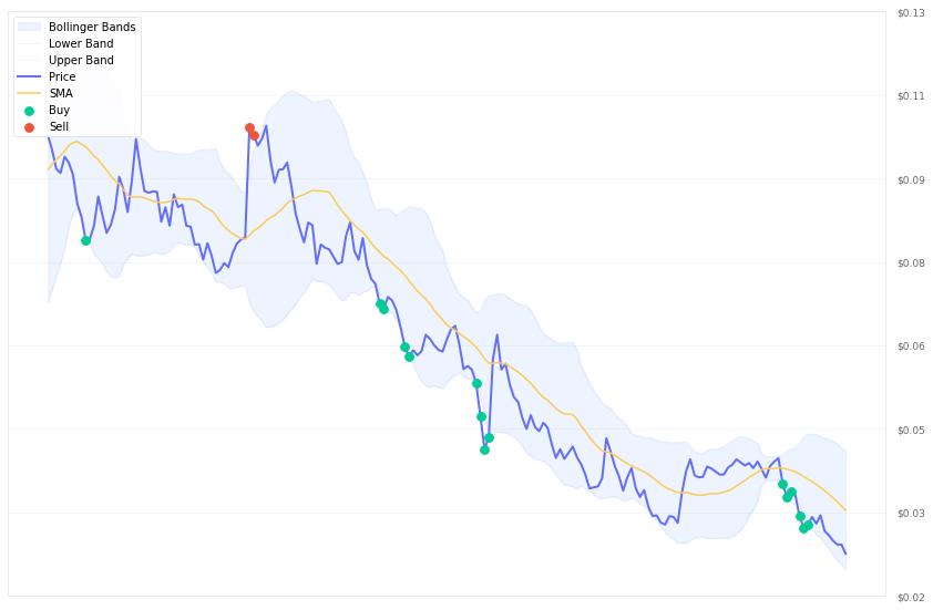 Boson Protocol Bollinger Bands