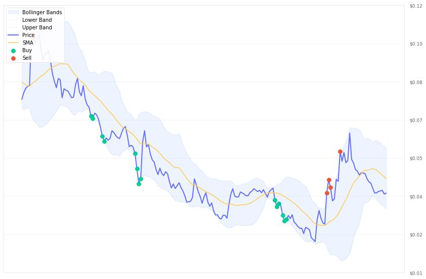 Boson Protocol Bollinger Bands