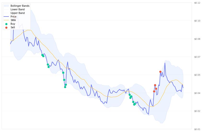 Boson Protocol Полосы Боллинджера