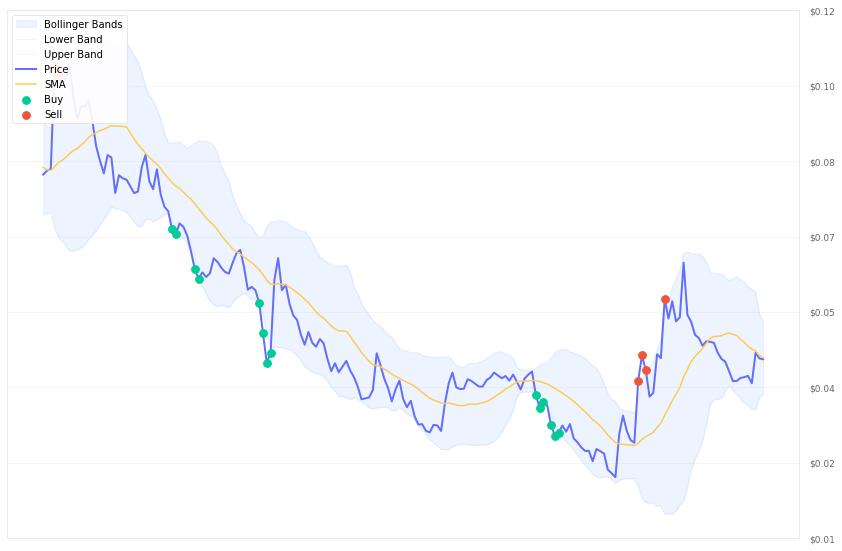 Boson Protocol Bollinger Bands