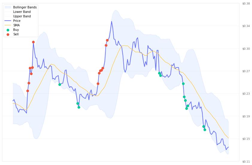 Botto Полосы Боллинджера