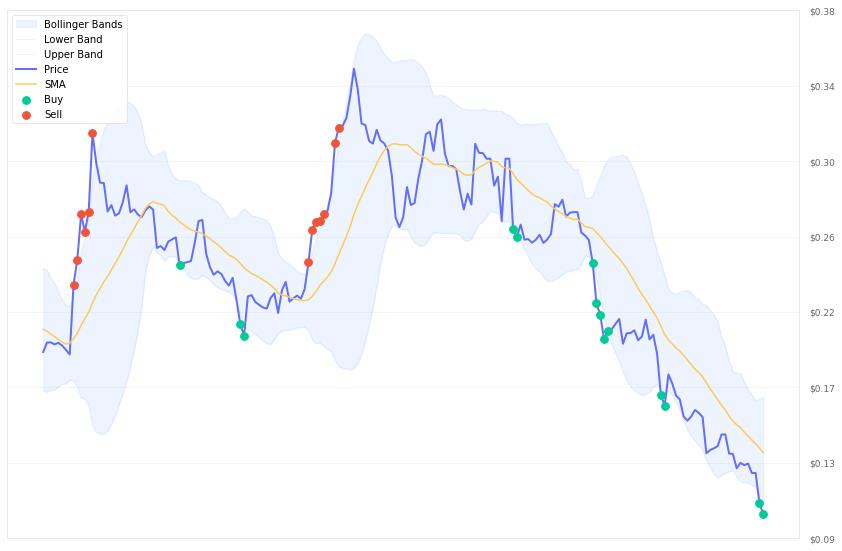 Botto Bollinger Bands
