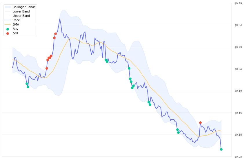 Botto Bollinger Bands