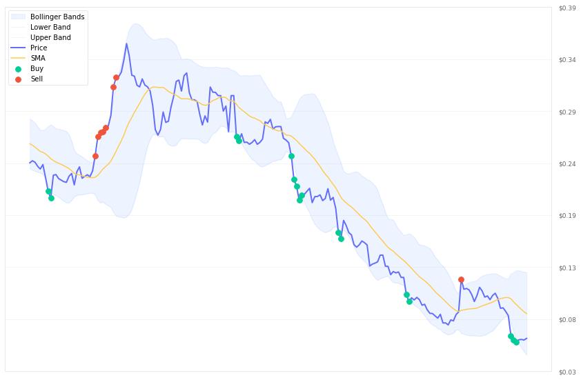 Botto Bollinger Bands