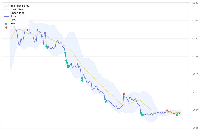 Botto Bollinger Bands