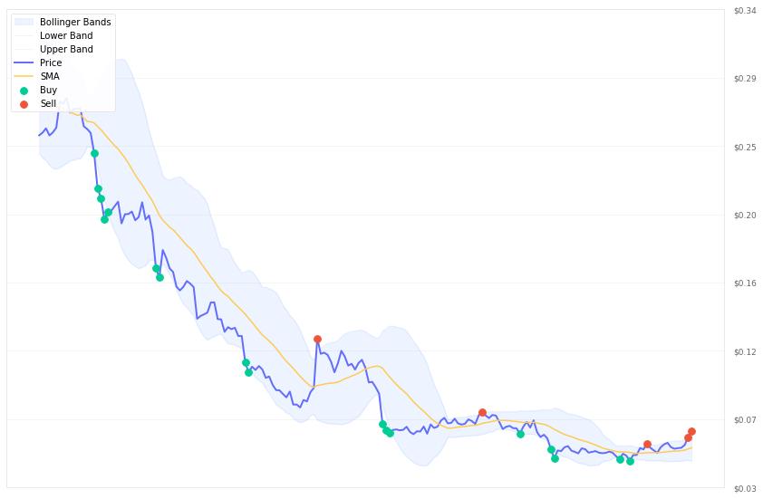 Botto Bollinger Bands