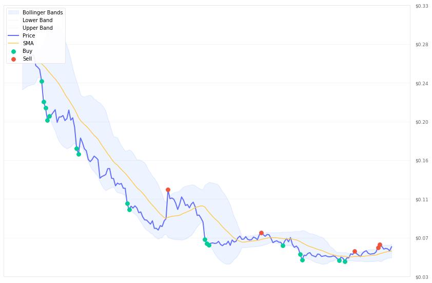Botto Bollinger Bands