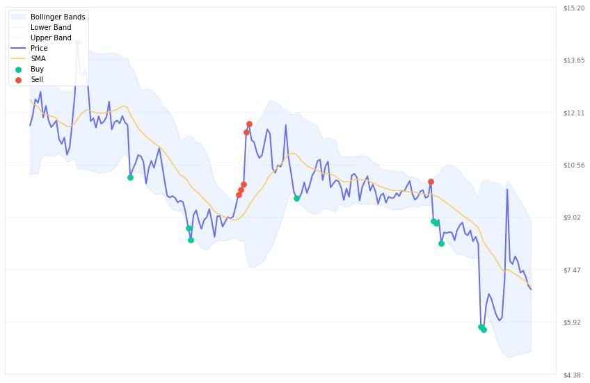 Bounce Boillinger Bands