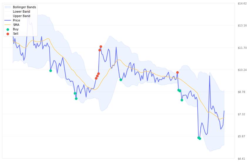 Bounce Bollinger Bands