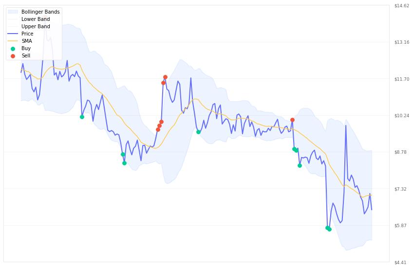 Bounce Bollinger Bands