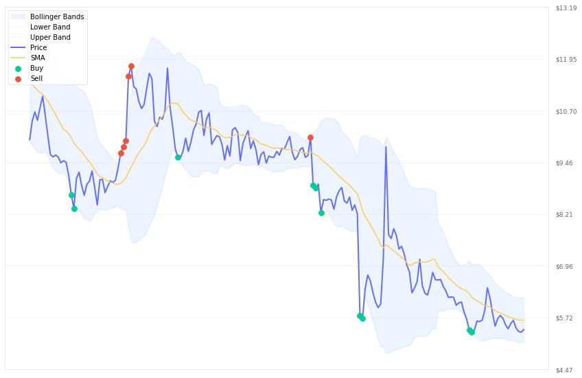 Bounce Полосы Боллинджера