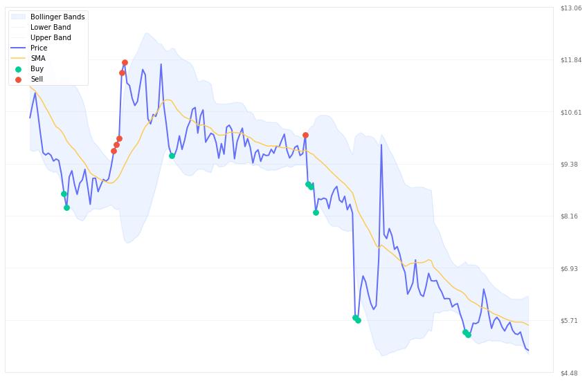 Bounce Bollinger Bands