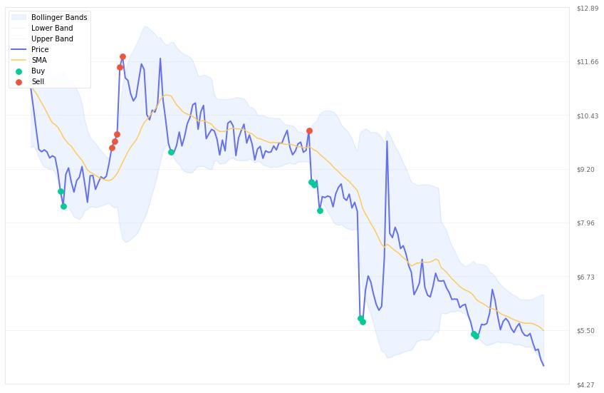 Bounce Bollinger Bands