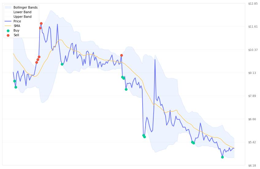 Bounce Полосы Боллинджера