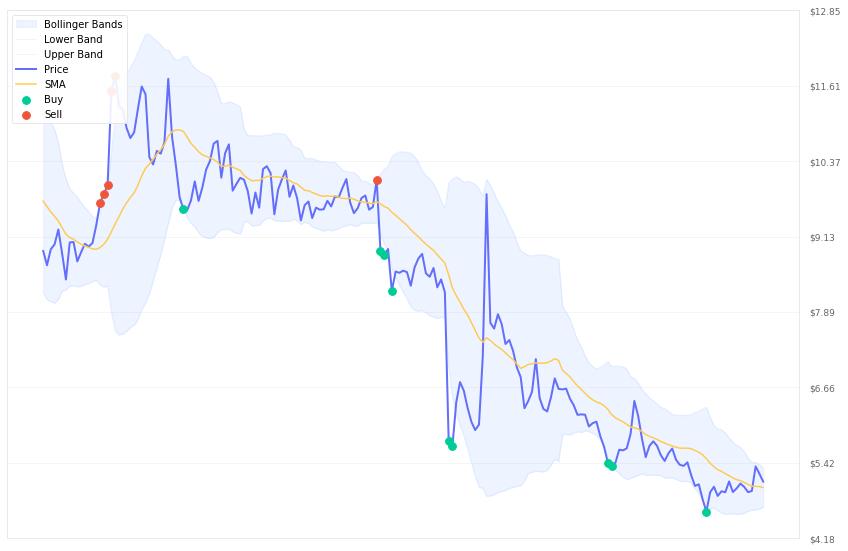 Bounce Полосы Боллинджера