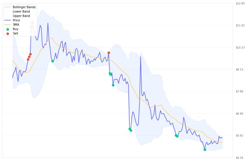 Bounce Полосы Боллинджера