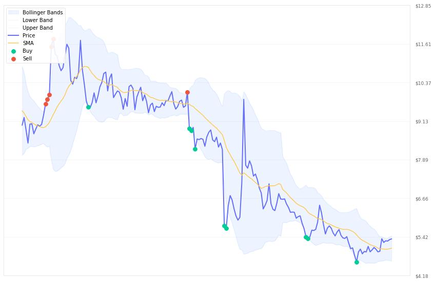 Bounce Полосы Боллинджера