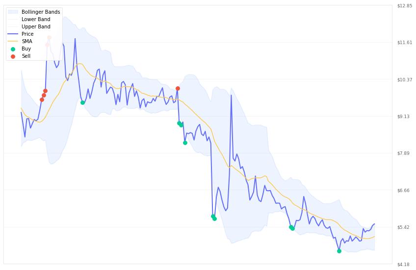 Bounce Полосы Боллинджера