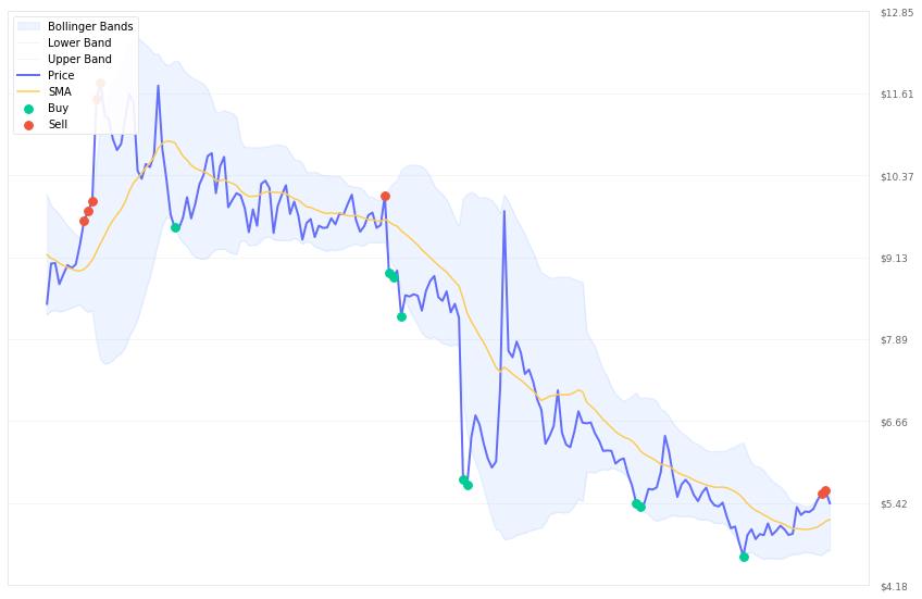 Bounce Полосы Боллинджера