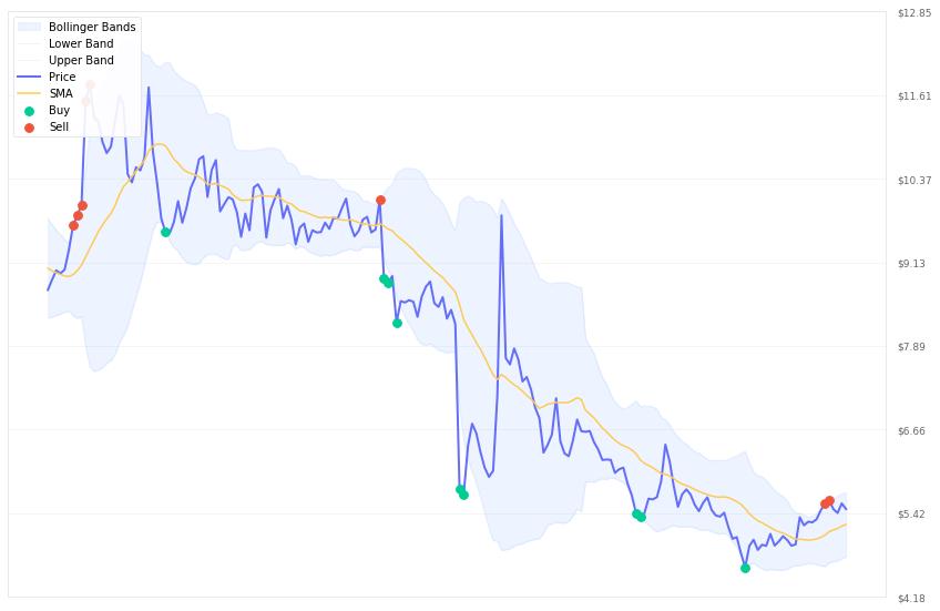 Bounce Полосы Боллинджера