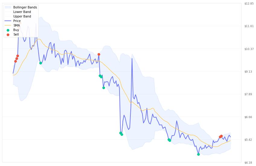 Bounce Полосы Боллинджера