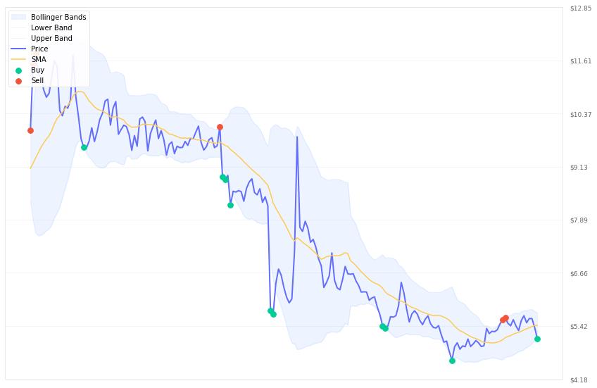 Bounce Полосы Боллинджера