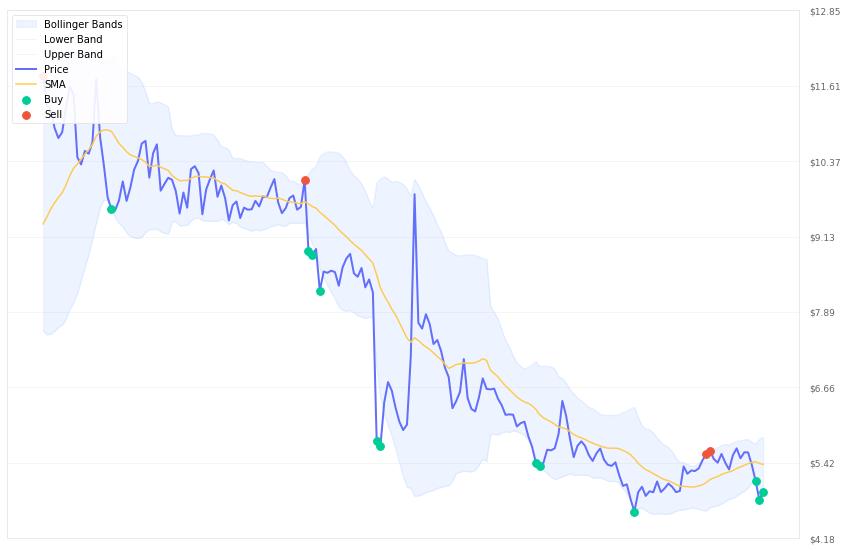 Bounce Полосы Боллинджера