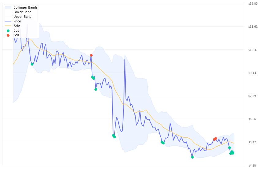 Bounce Полосы Боллинджера
