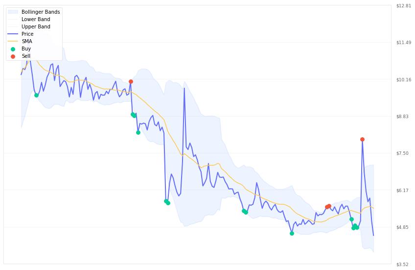 Bounce Bollinger Bands