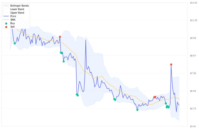 Bounce Полосы Боллинджера