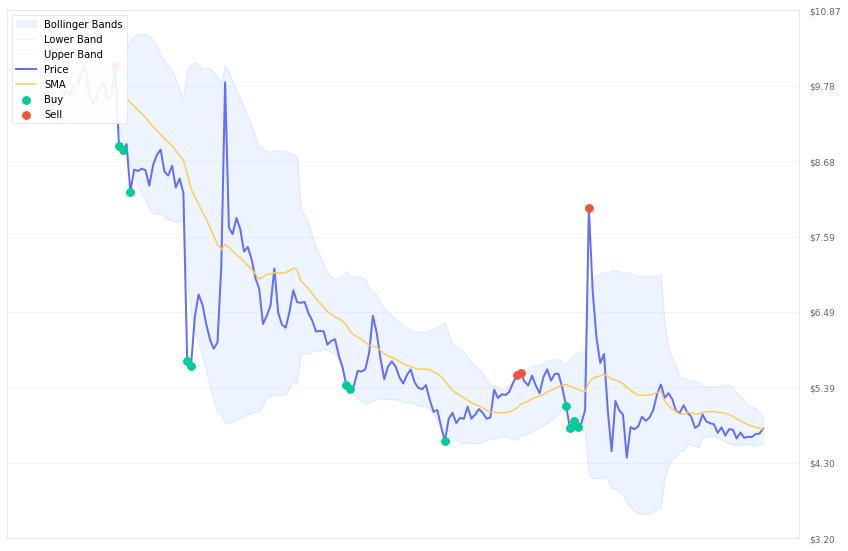 Bounce Полосы Боллинджера