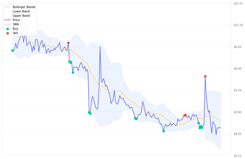 Bounce Полосы Боллинджера