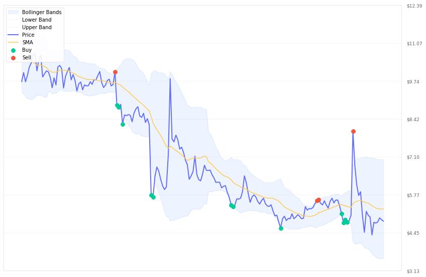 Bounce Полосы Боллинджера