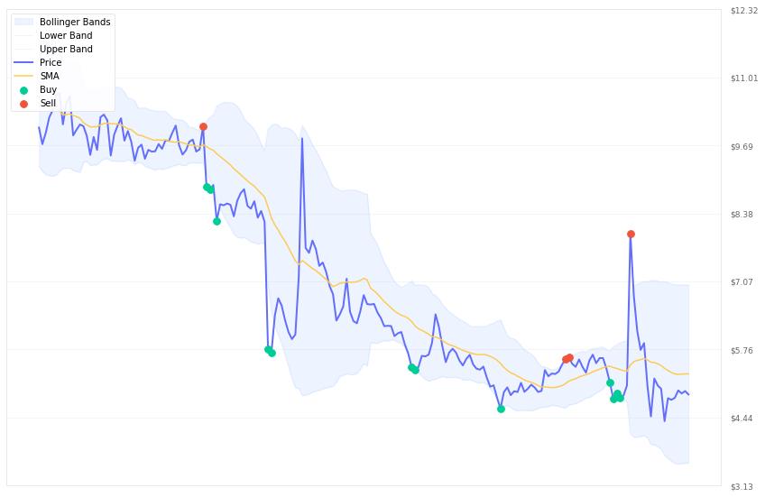 Bounce Полосы Боллинджера