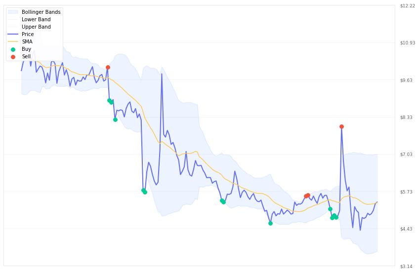Bounce Полосы Боллинджера