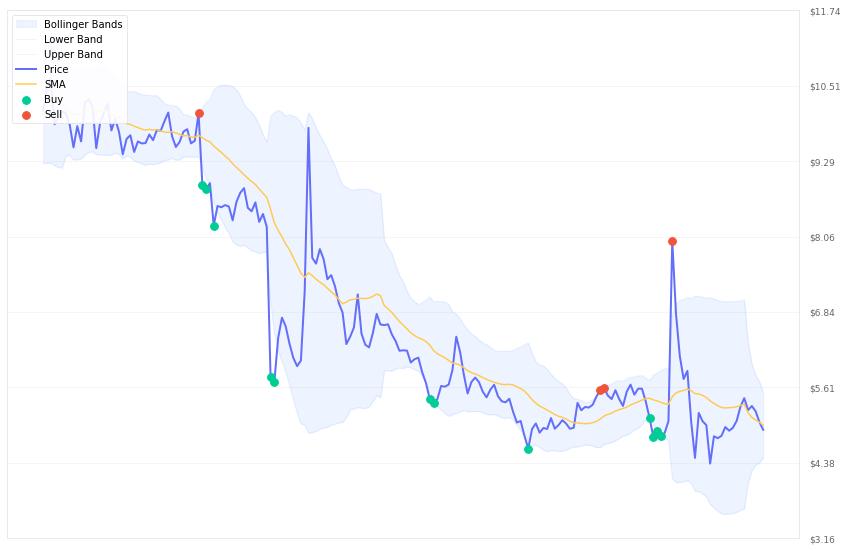 Bounce Полосы Боллинджера