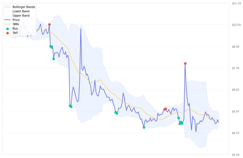 Bounce Полосы Боллинджера