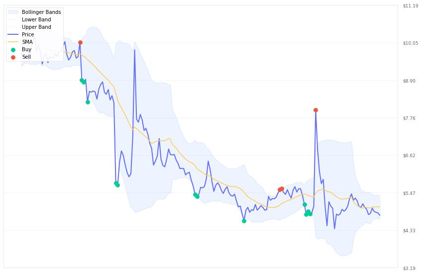 Bounce Полосы Боллинджера