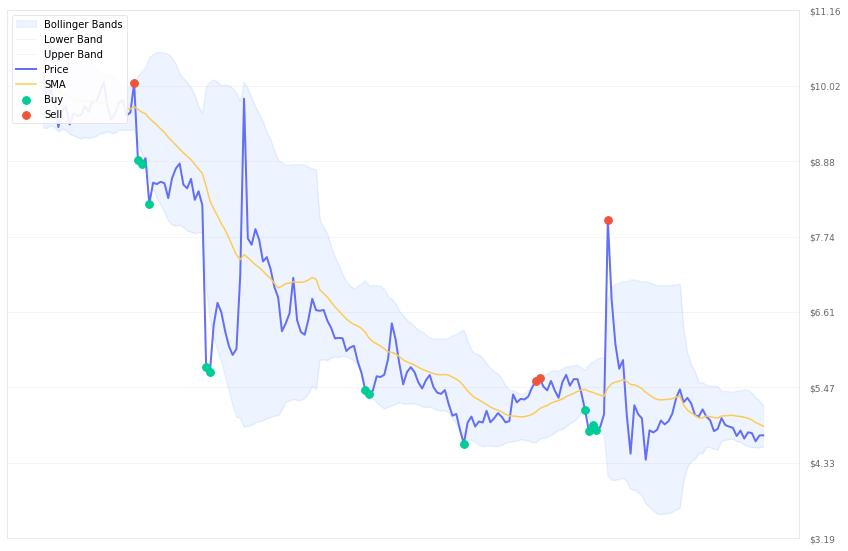 Bounce Полосы Боллинджера