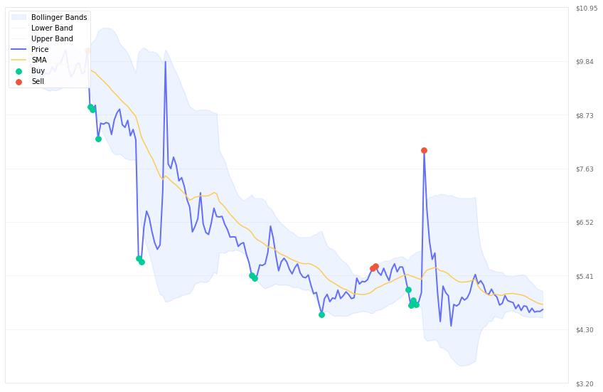 Bounce Полосы Боллинджера