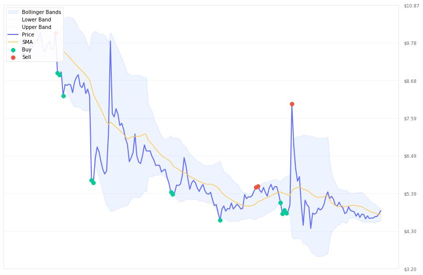 Bounce Полосы Боллинджера