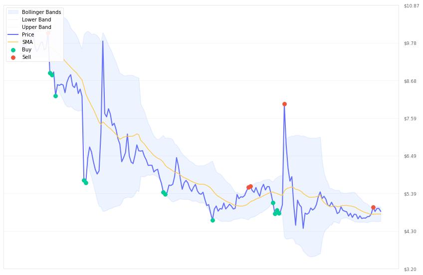 Bounce Bollinger Bands